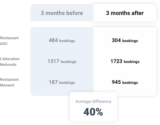 Prepayment - Reduce no-shows and food waste - DinnerBooking